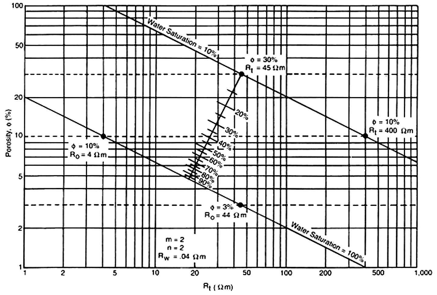 Saturation evaluation | Society of Petroleum Engineers (SPE) | OnePetro