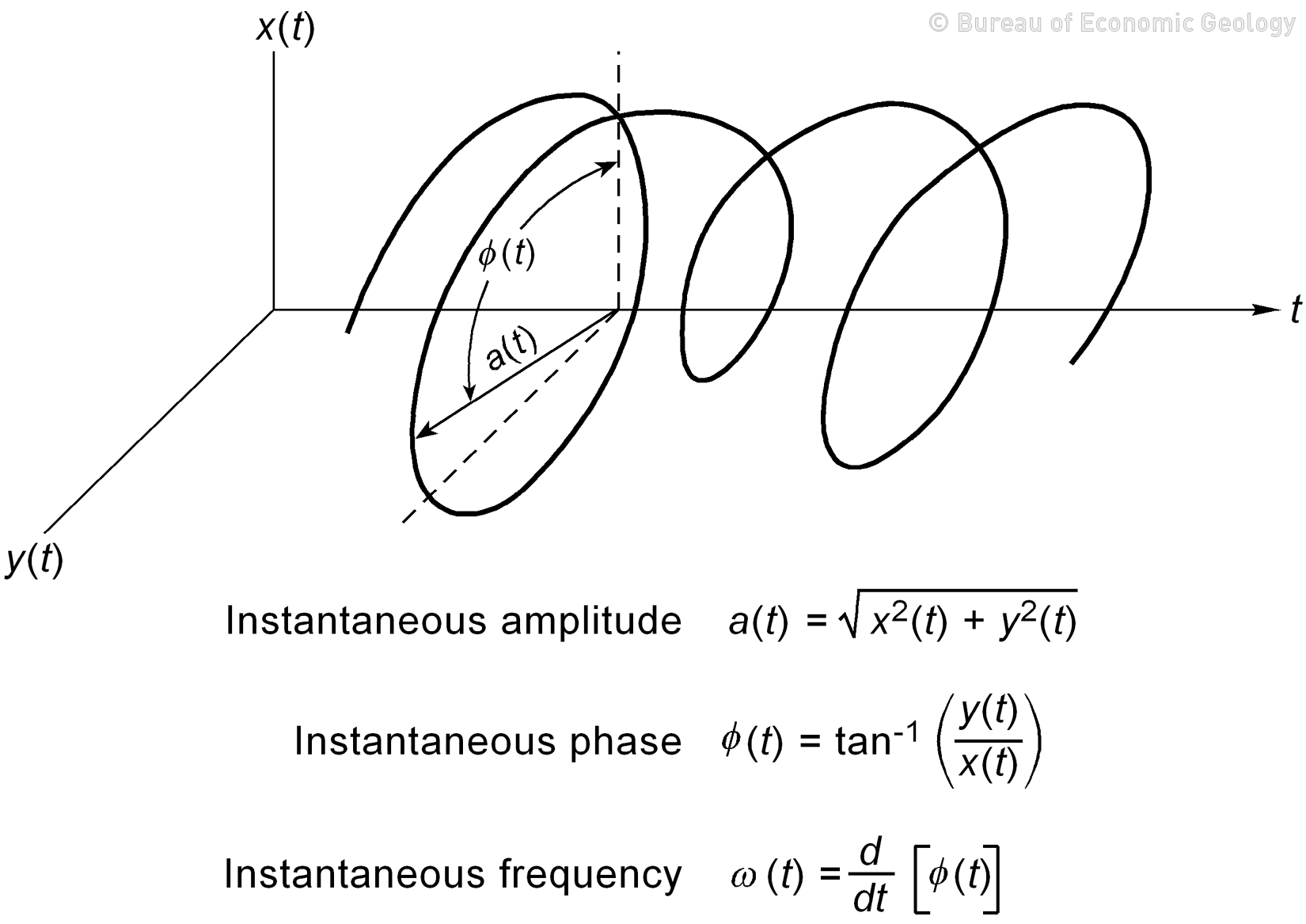 Seismic attributes | Society of Petroleum Engineers (SPE) | OnePetro