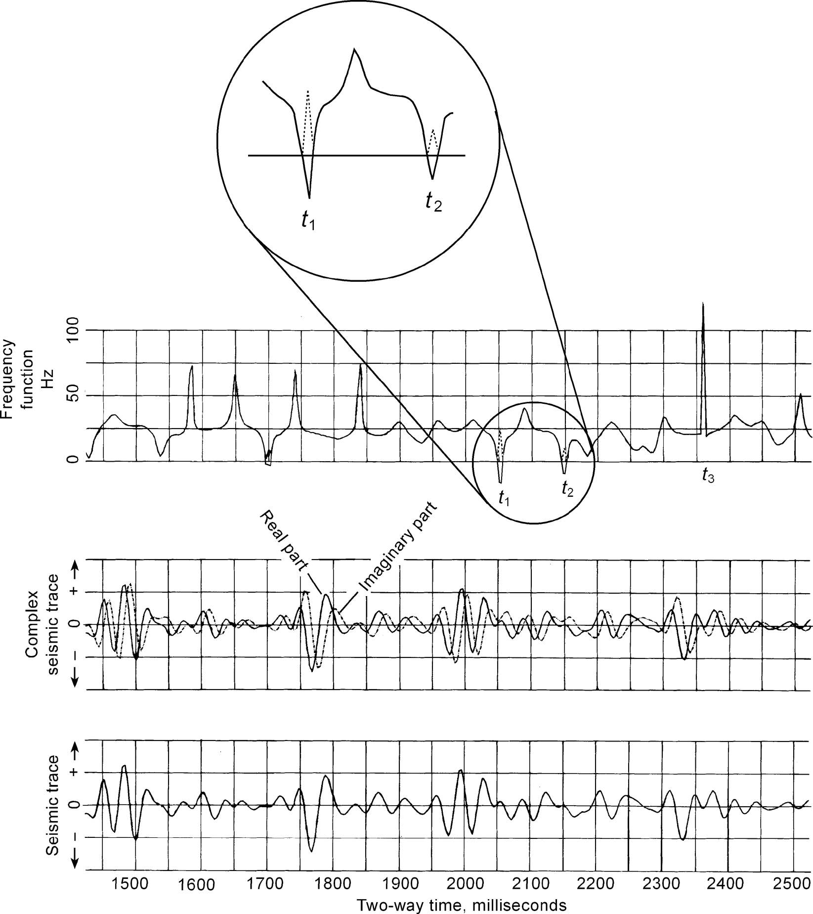 Seismic attributes | Society of Petroleum Engineers (SPE) | OnePetro