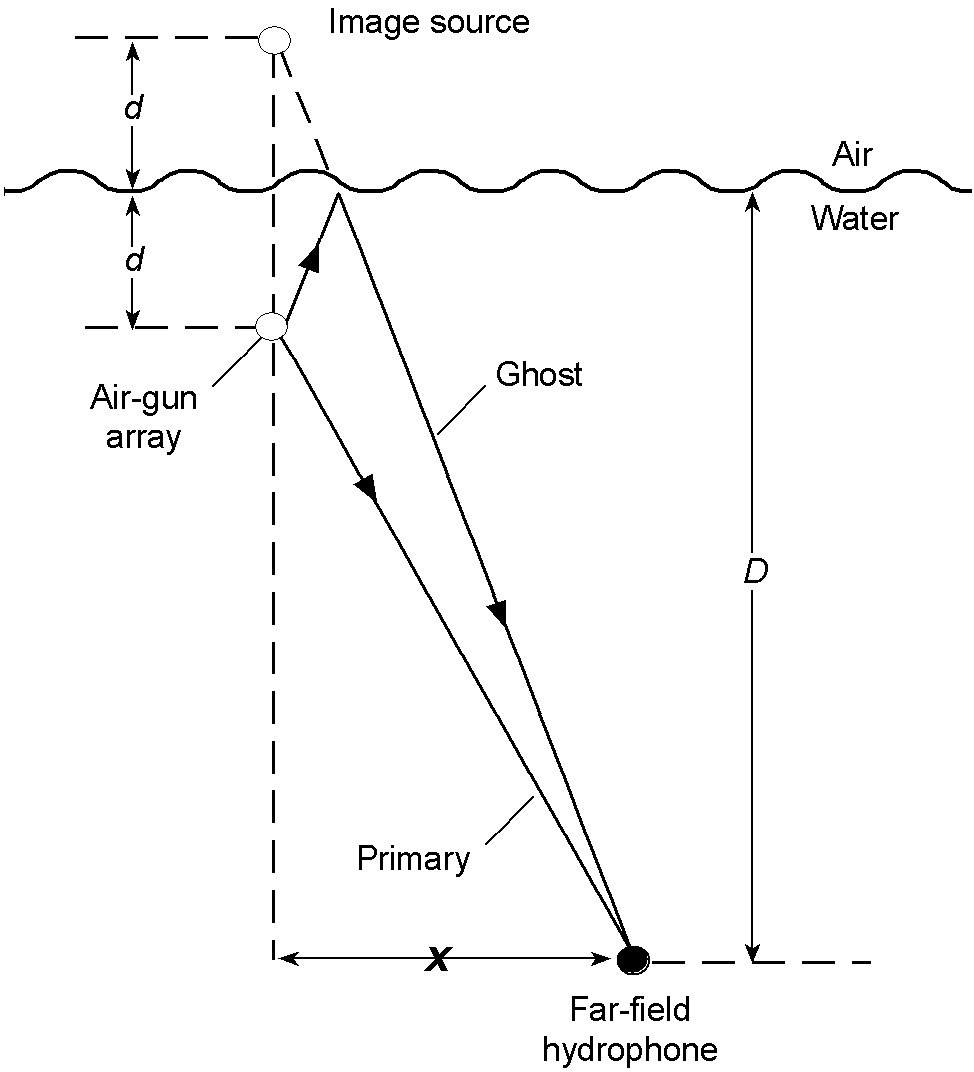 Seismic data acquisition equipment | Society of Petroleum Engineers ...
