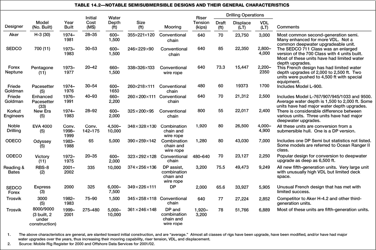 Semisubmersibles | Society of Petroleum Engineers (SPE) | OnePetro