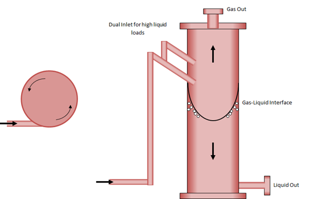 Separator types | Society of Petroleum Engineers (SPE) | OnePetro