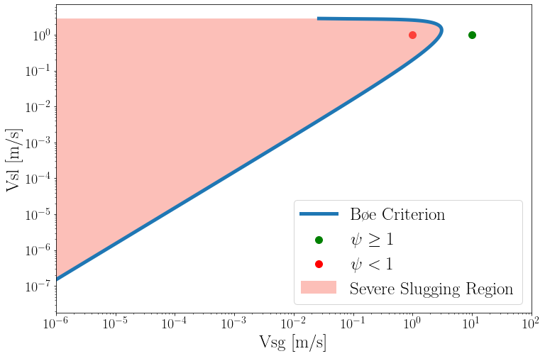 Severe slugging | Society of Petroleum Engineers (SPE) | OnePetro