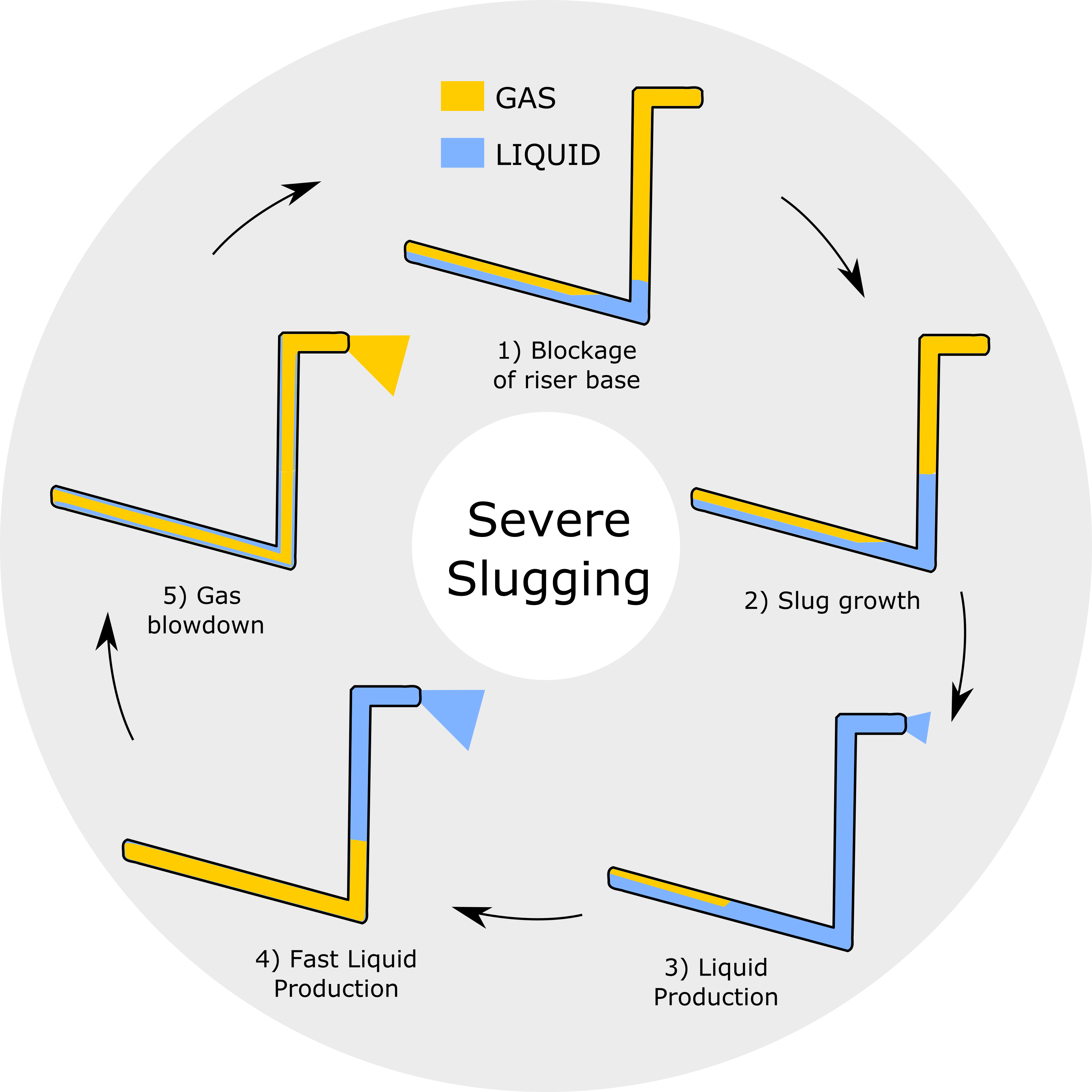 Severe slugging | Society of Petroleum Engineers (SPE) | OnePetro