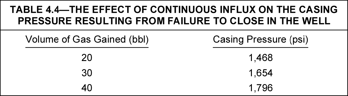 Shut-in procedures for well control | Society of Petroleum Engineers ...