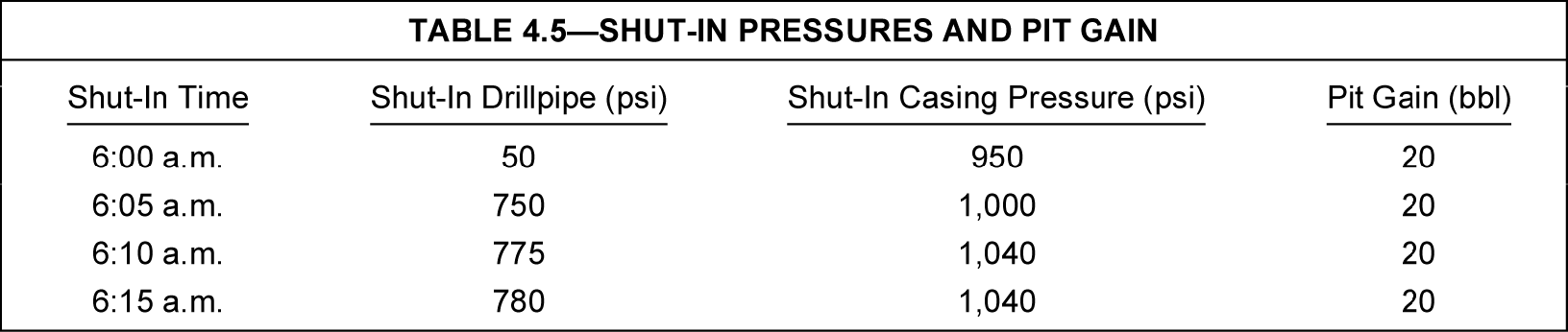 Shut-in procedures for well control | Society of Petroleum Engineers ...