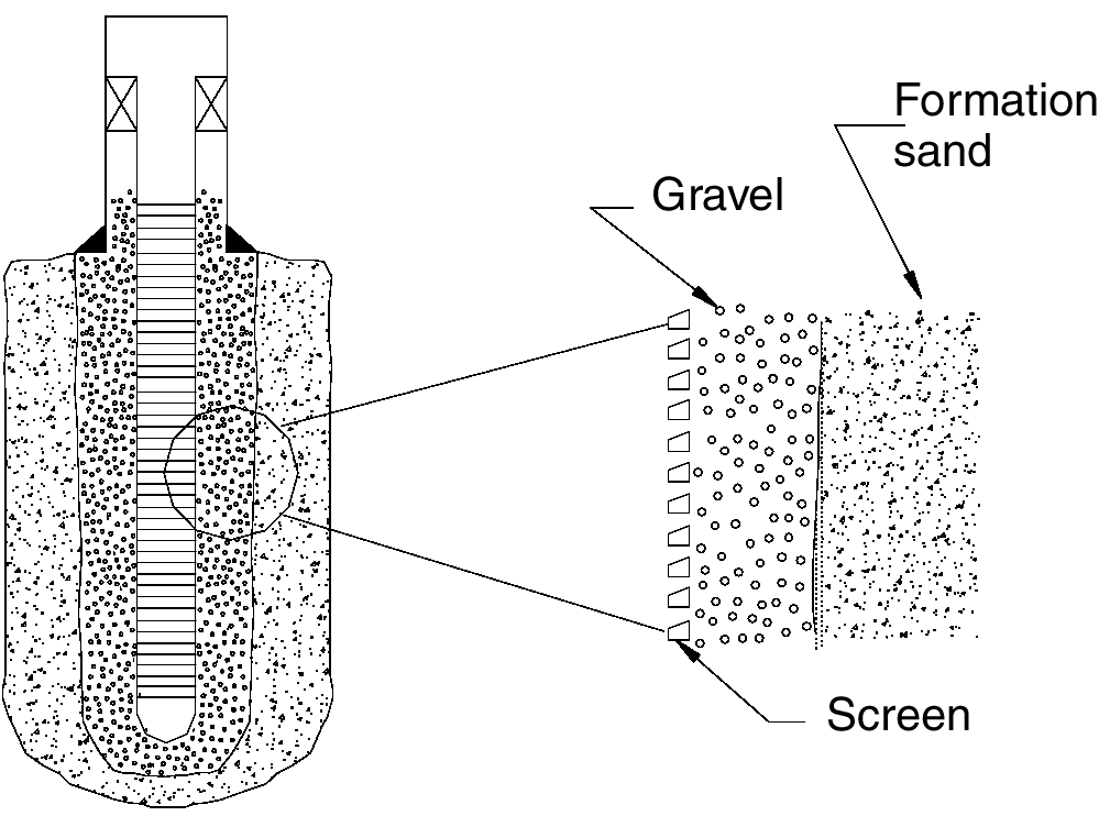 Slotted liners and wire wrapped screens | Society of Petroleum ...
