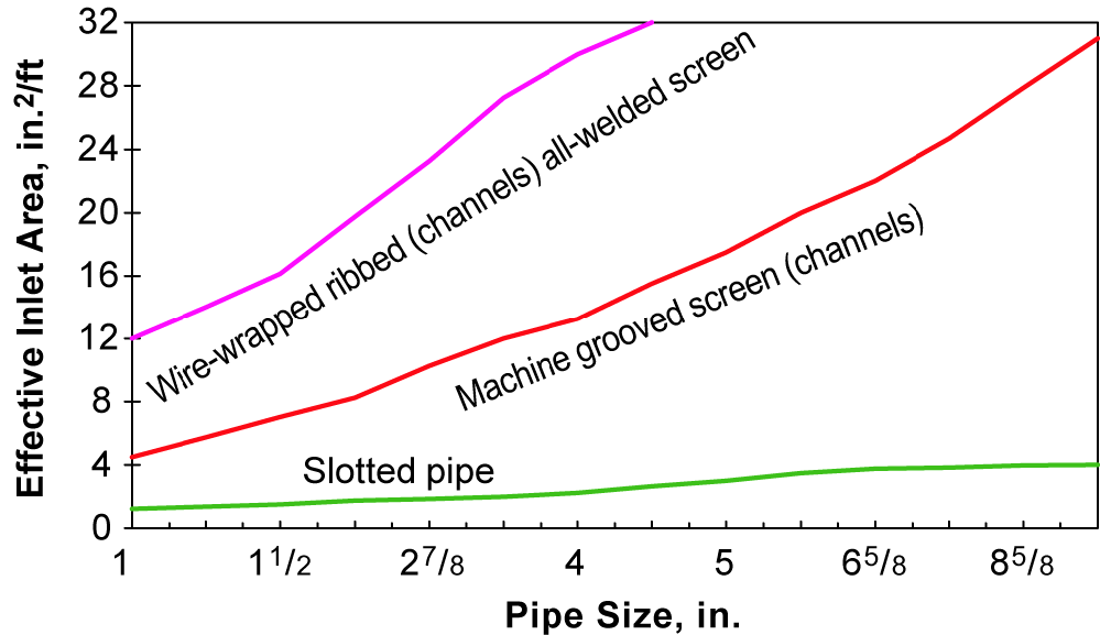 Slotted liners and wire wrapped screens | Society of Petroleum ...