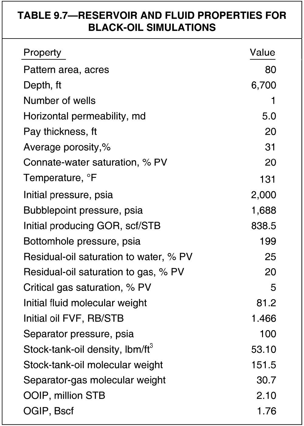 Solution gas drive reservoirs | Society of Petroleum Engineers (SPE ...