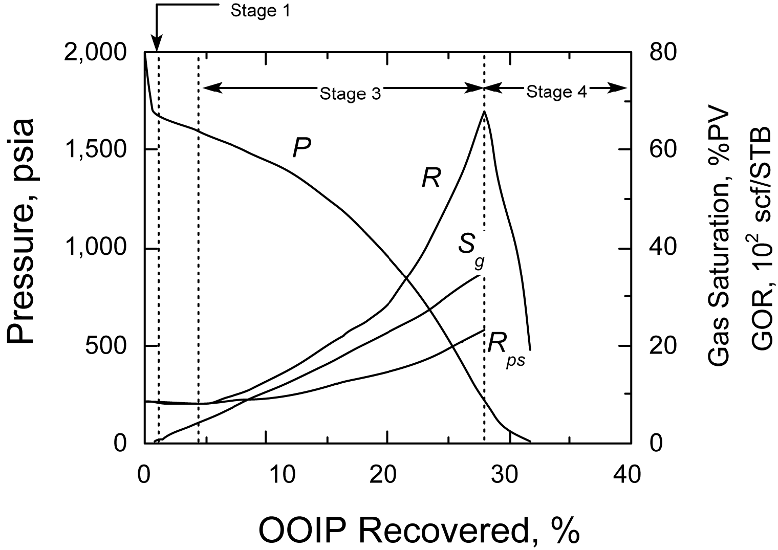 Solution gas drive reservoirs | Society of Petroleum Engineers (SPE ...