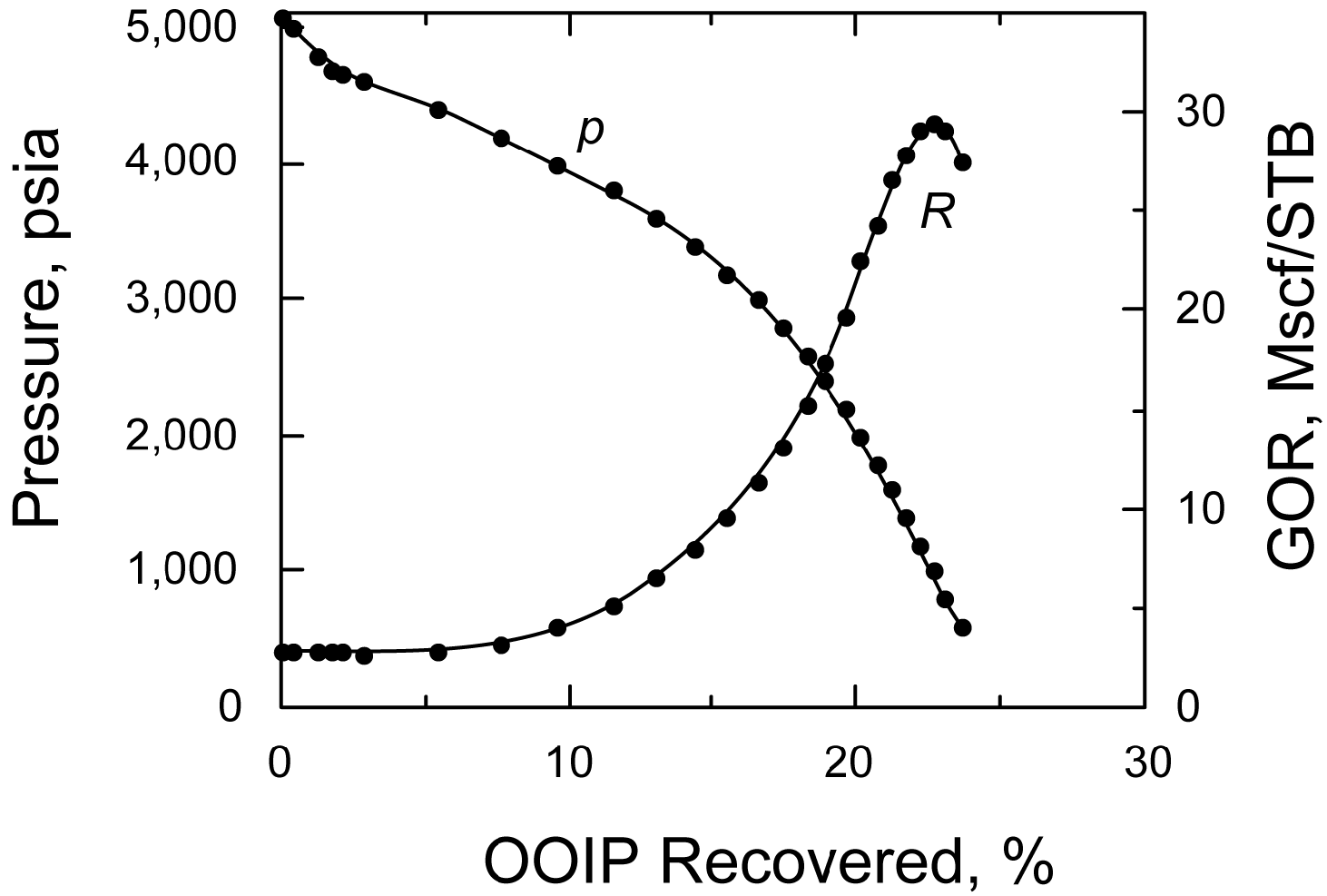 Solution gas drive reservoirs | Society of Petroleum Engineers (SPE ...