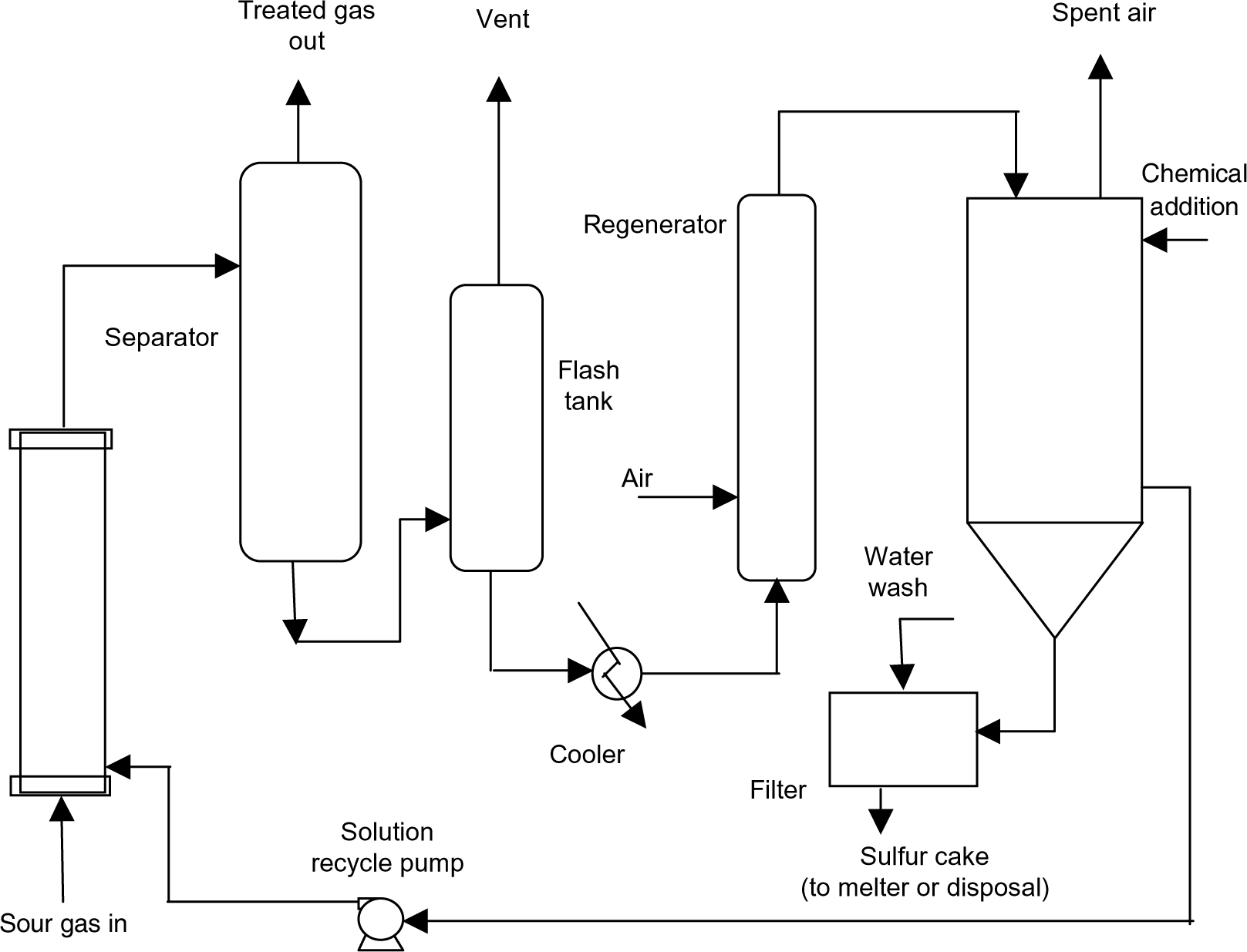 Sour gas | Society of Petroleum Engineers (SPE) | OnePetro