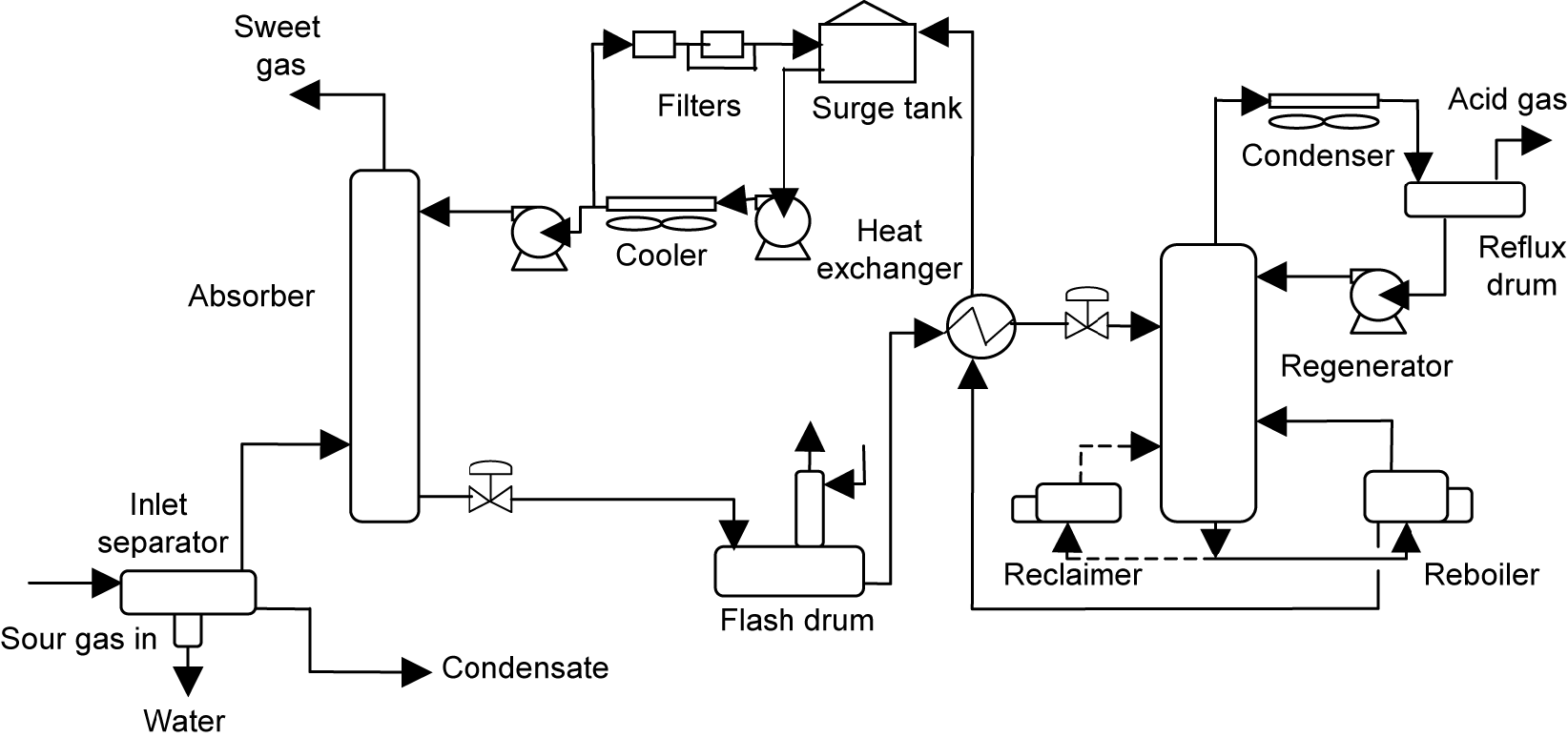 Sour gas sweetening | Society of Petroleum Engineers (SPE) | OnePetro