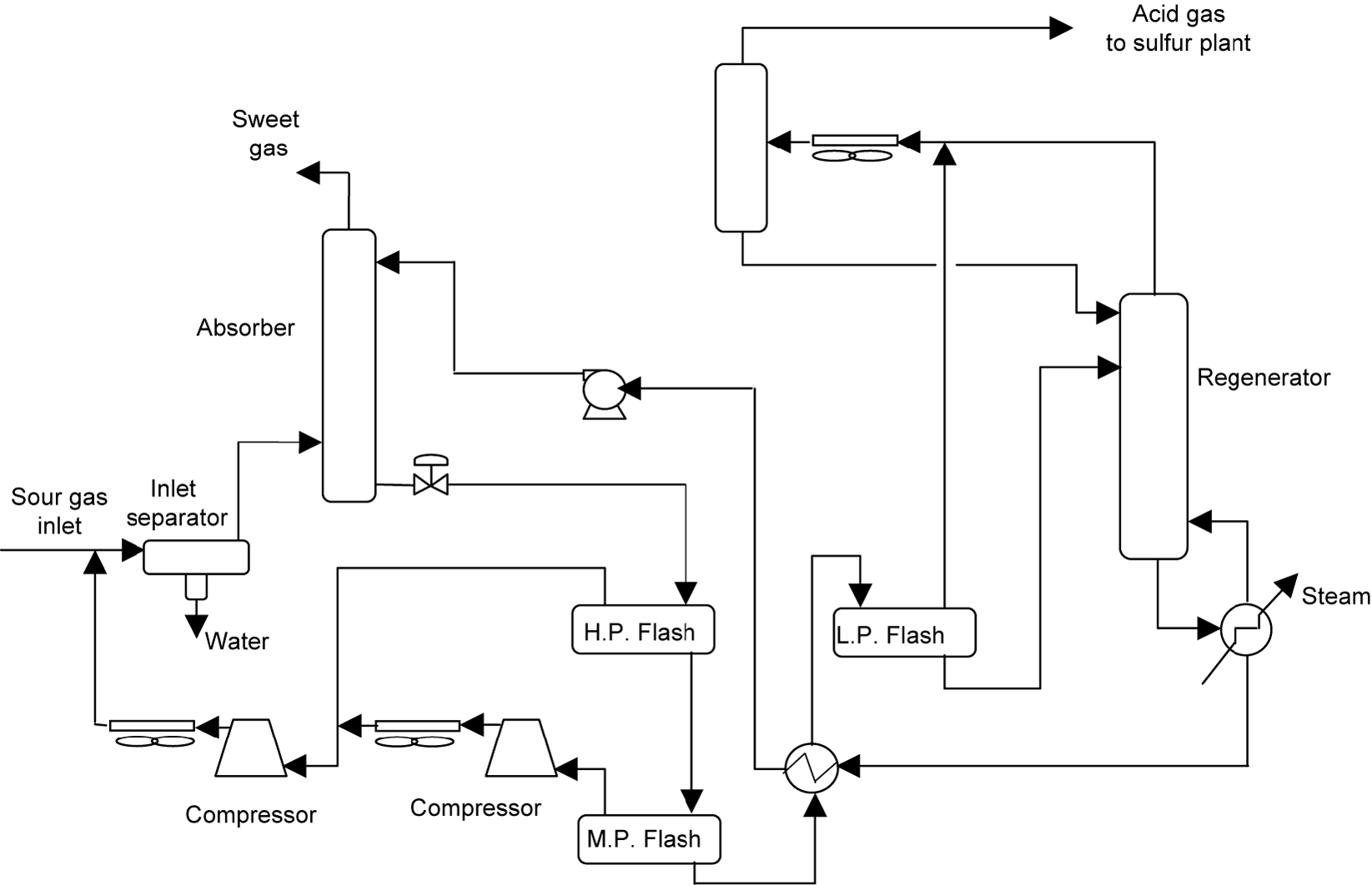 Sour gas sweetening | Society of Petroleum Engineers (SPE) | OnePetro