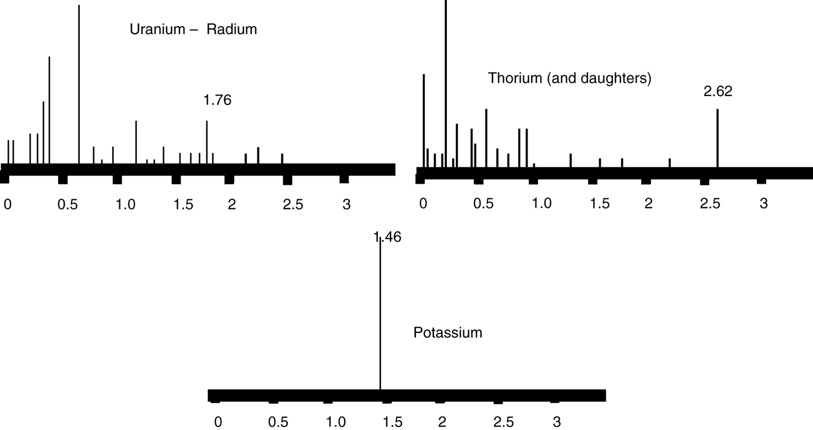 Spectral gamma ray logs | Society of Petroleum Engineers (SPE) | OnePetro