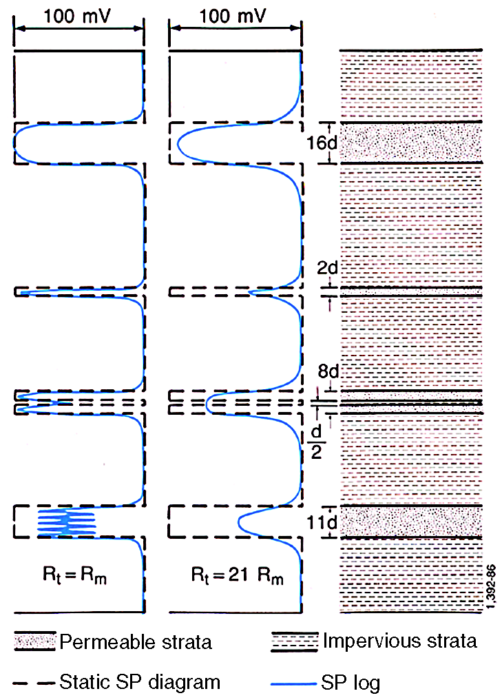 Spontaneous (SP) log | Society of Petroleum Engineers (SPE) | OnePetro