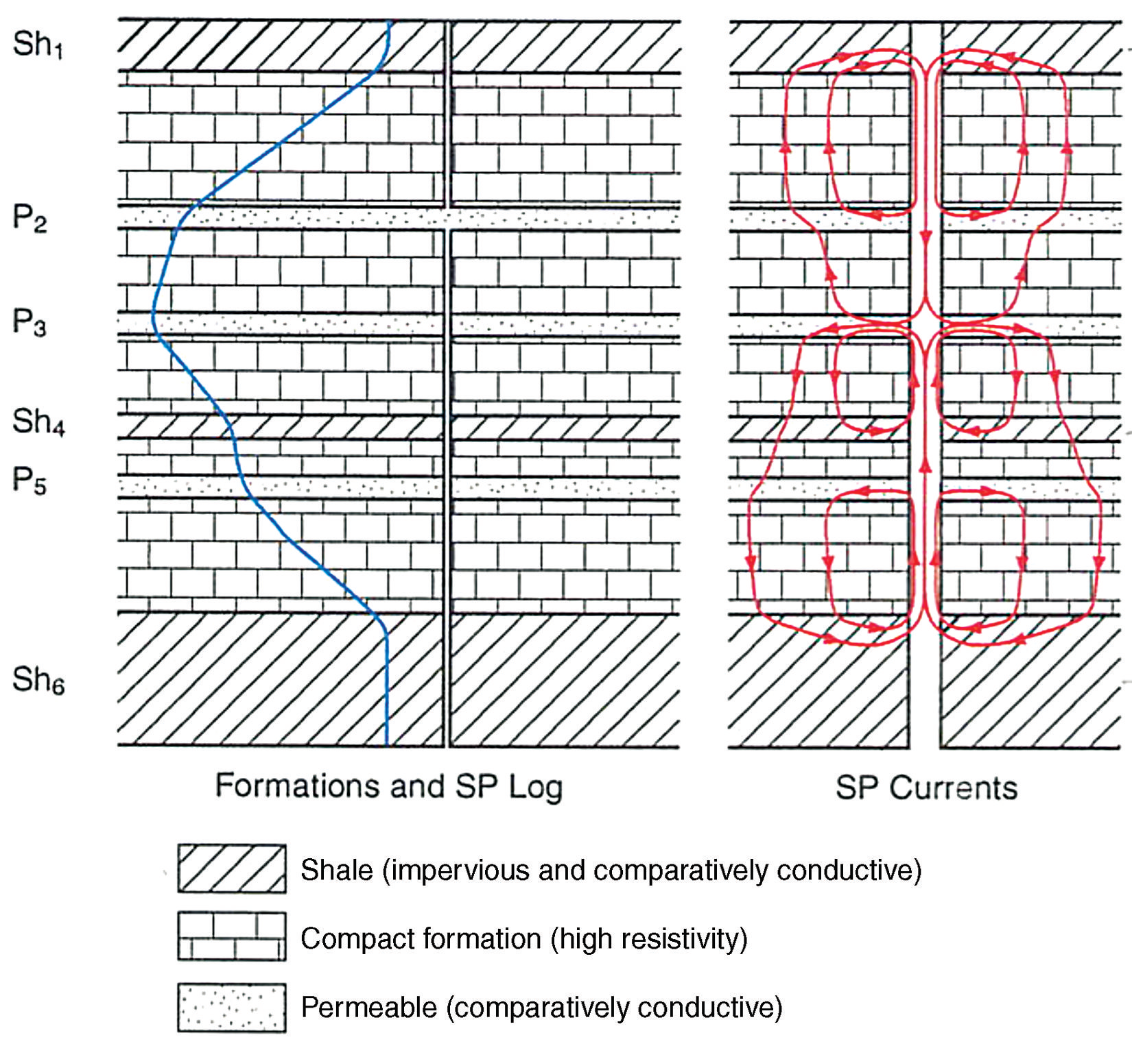Spontaneous (SP) log | Society of Petroleum Engineers (SPE) | OnePetro