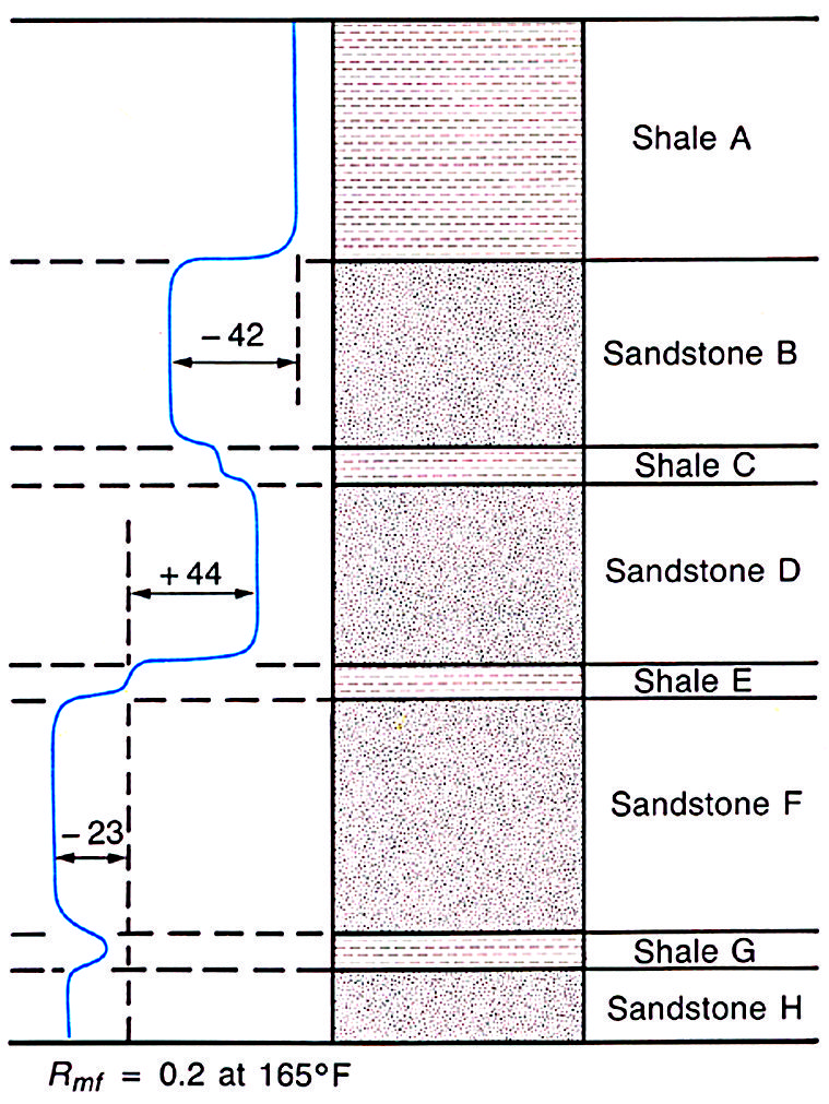 Spontaneous (SP) log | Society of Petroleum Engineers (SPE) | OnePetro