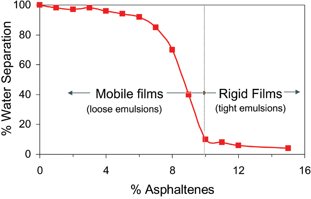 Stability of oil emulsions | Society of Petroleum Engineers (SPE ...