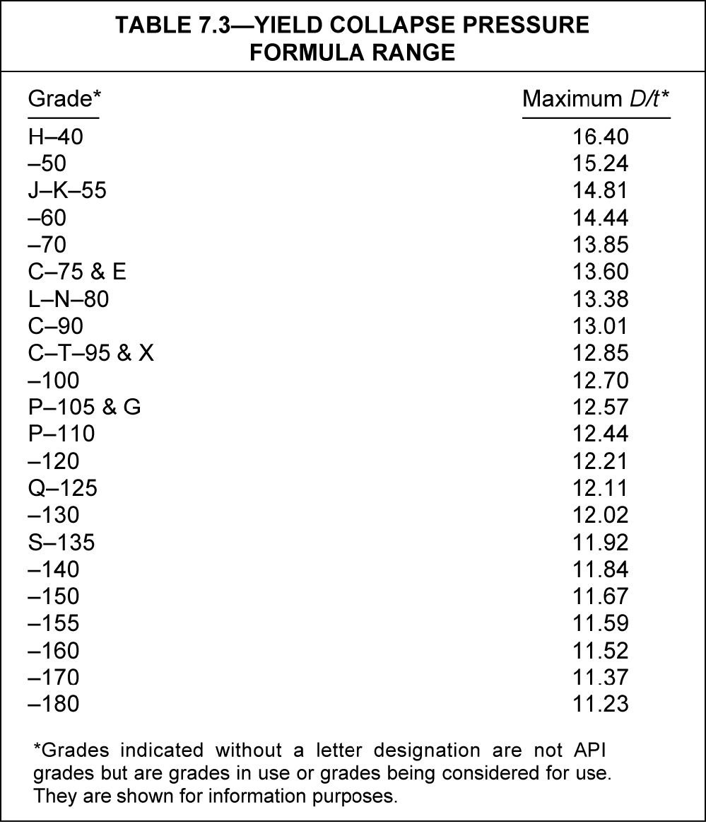 Strength of casing and tubing | Society of Petroleum Engineers (SPE ...
