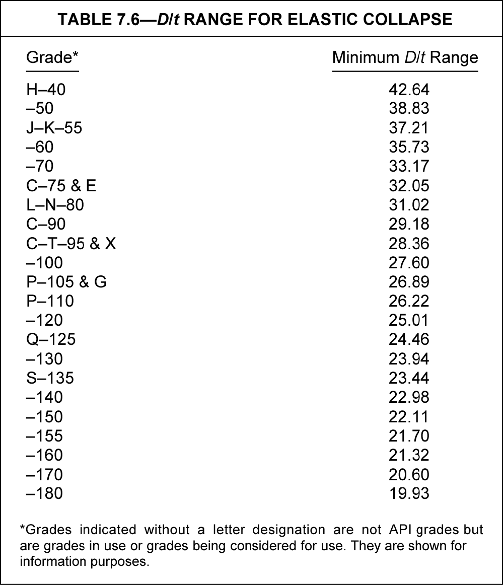 Strength of casing and tubing | Society of Petroleum Engineers (SPE ...