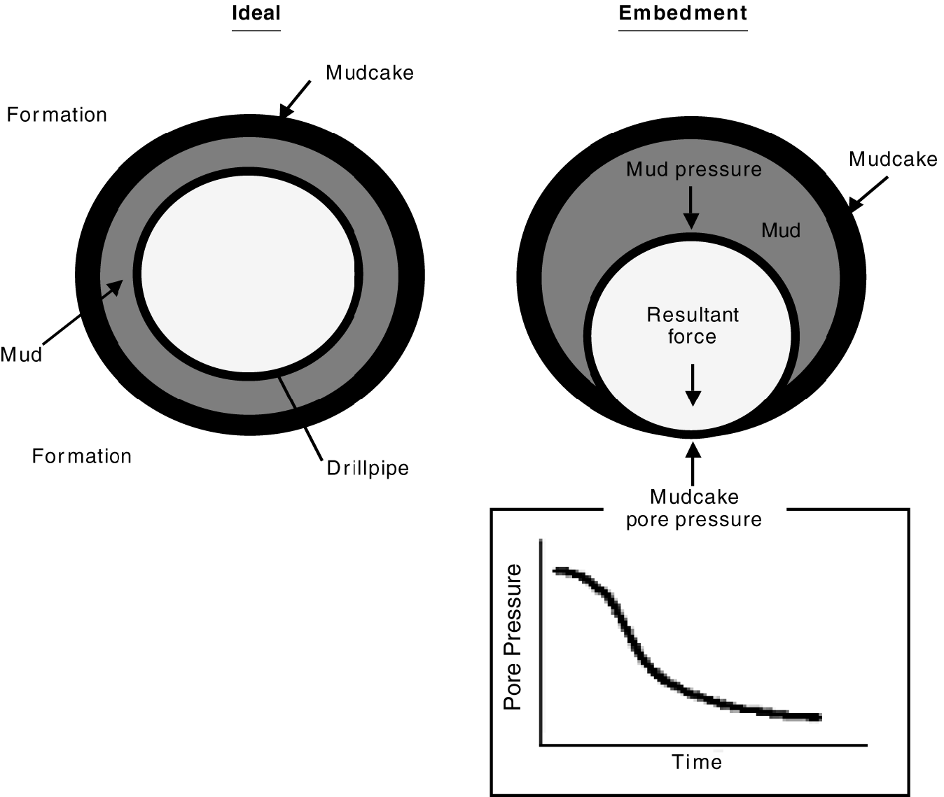 Stuck pipe | Society of Petroleum Engineers (SPE) | OnePetro