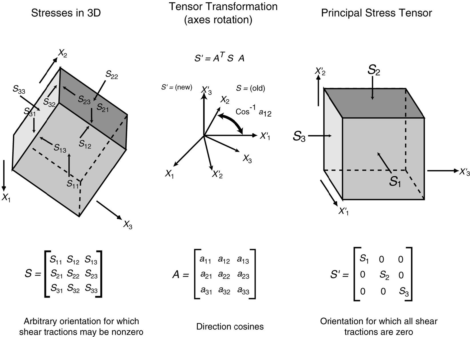 Subsurface stress and pore pressure | Society of Petroleum Engineers ...