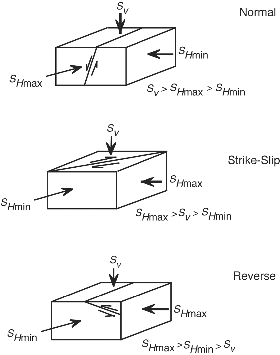 Subsurface stress and pore pressure | Society of Petroleum Engineers ...
