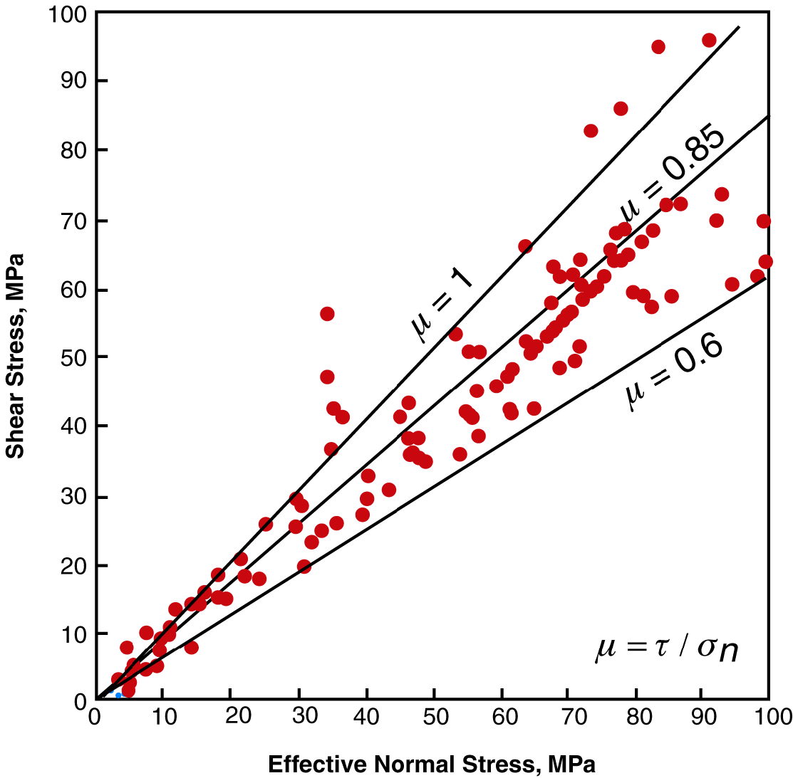 Subsurface stress and pore pressure | Society of Petroleum Engineers ...
