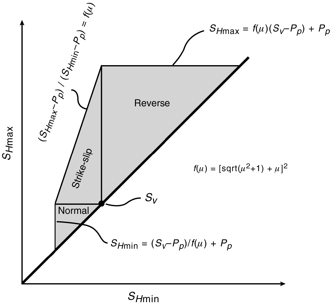 Subsurface stress and pore pressure | Society of Petroleum Engineers ...