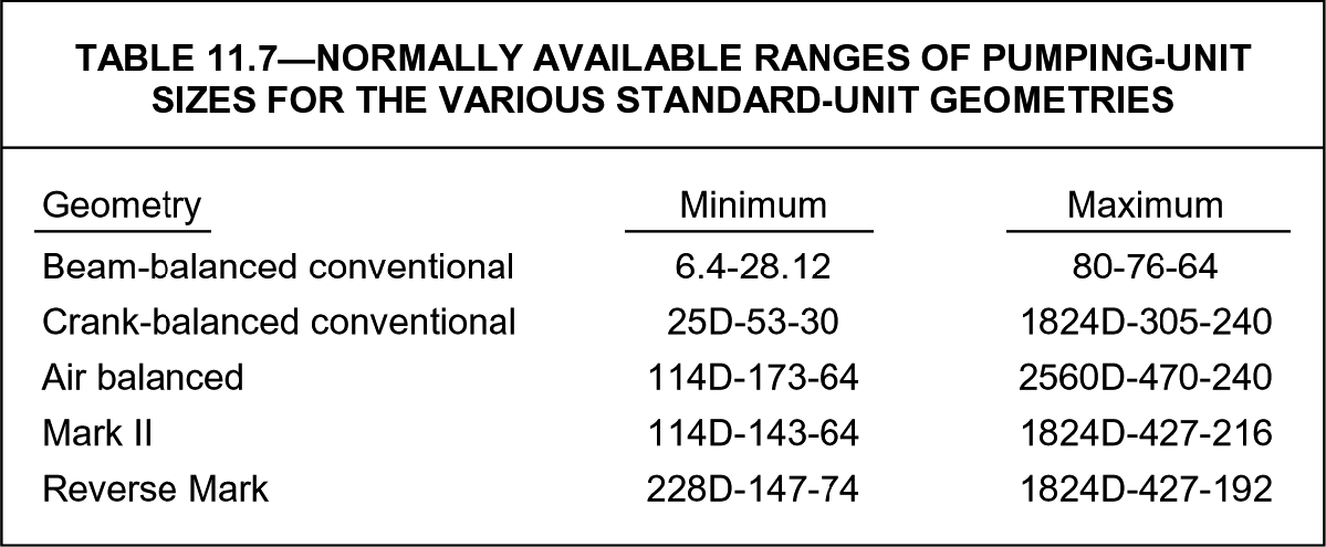 Sucker-rod pumping units | Society of Petroleum Engineers (SPE) | OnePetro