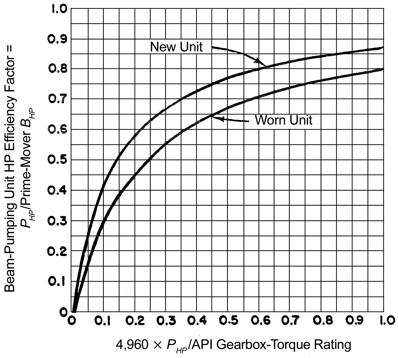 Sucker-rod pumping units | Society of Petroleum Engineers (SPE) | OnePetro