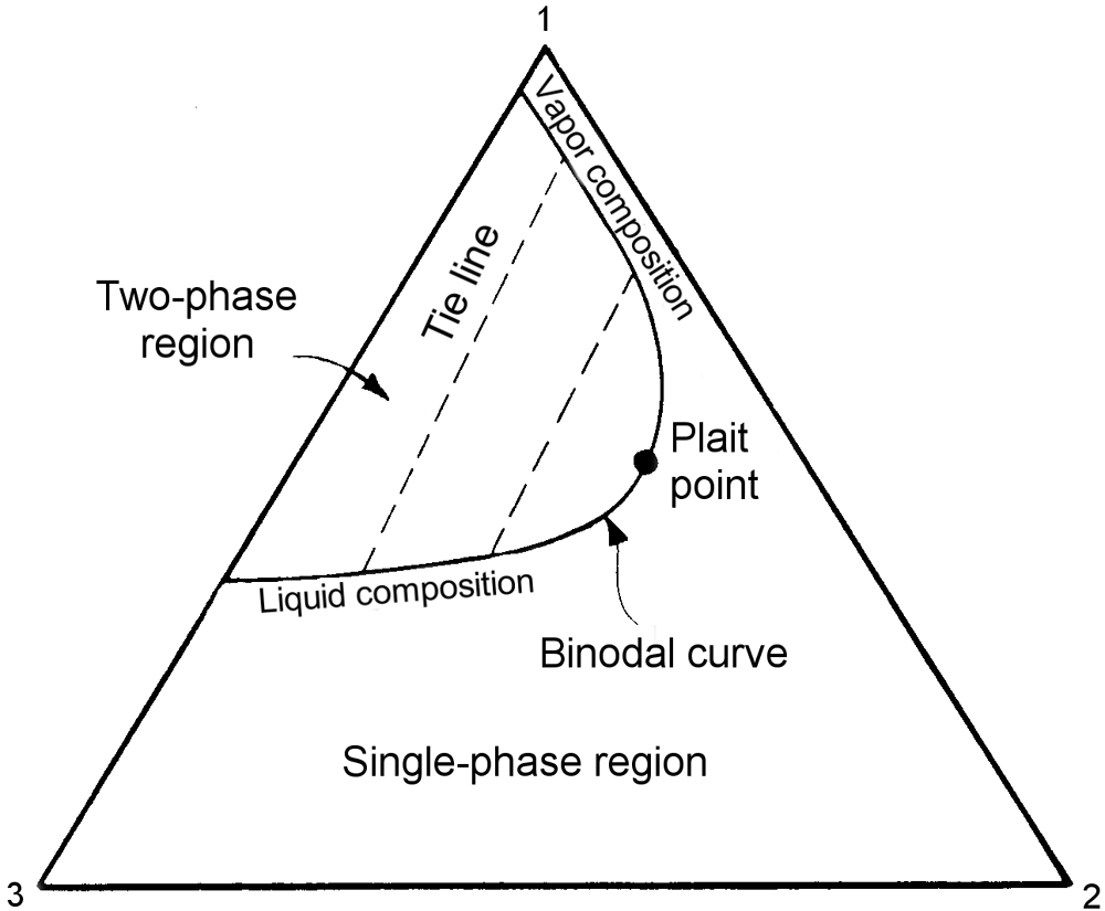 Ternary phase diagrams | Society of Petroleum Engineers (SPE) | OnePetro