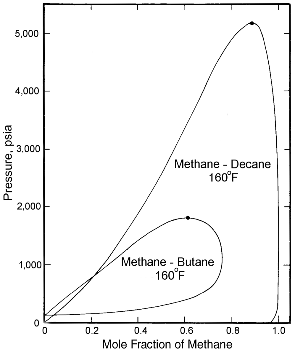 Ternary phase diagrams | Society of Petroleum Engineers (SPE) | OnePetro