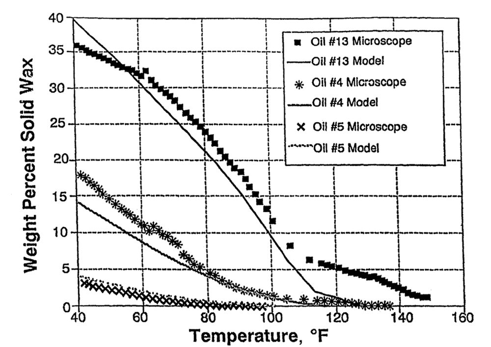 Thermodynamic models for wax precipitation | Society of Petroleum ...