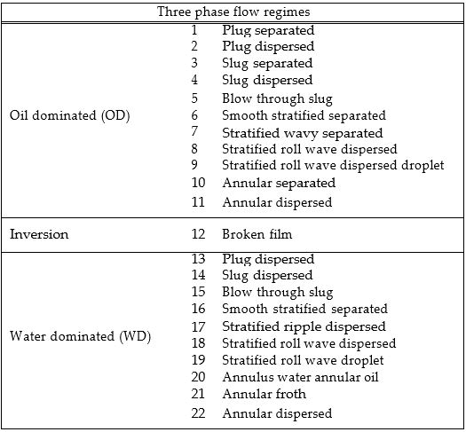 Three-Phase Flow Patterns in Pipelines and Wellbores | Society of ...