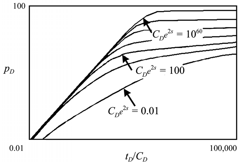 Type curves | Society of Petroleum Engineers (SPE) | OnePetro