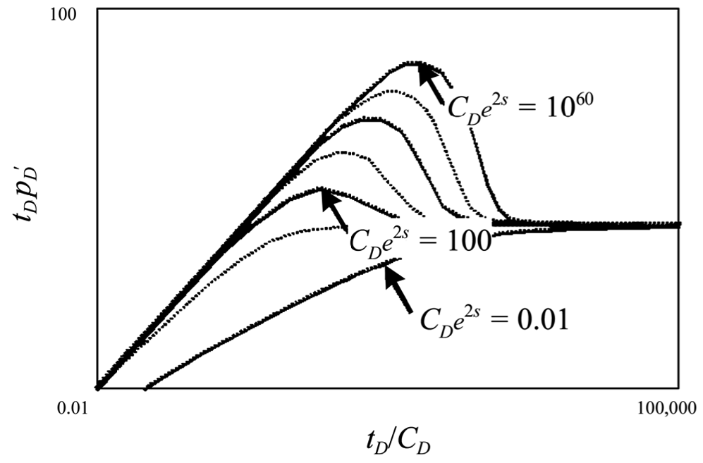 Type curves | Society of Petroleum Engineers (SPE) | OnePetro