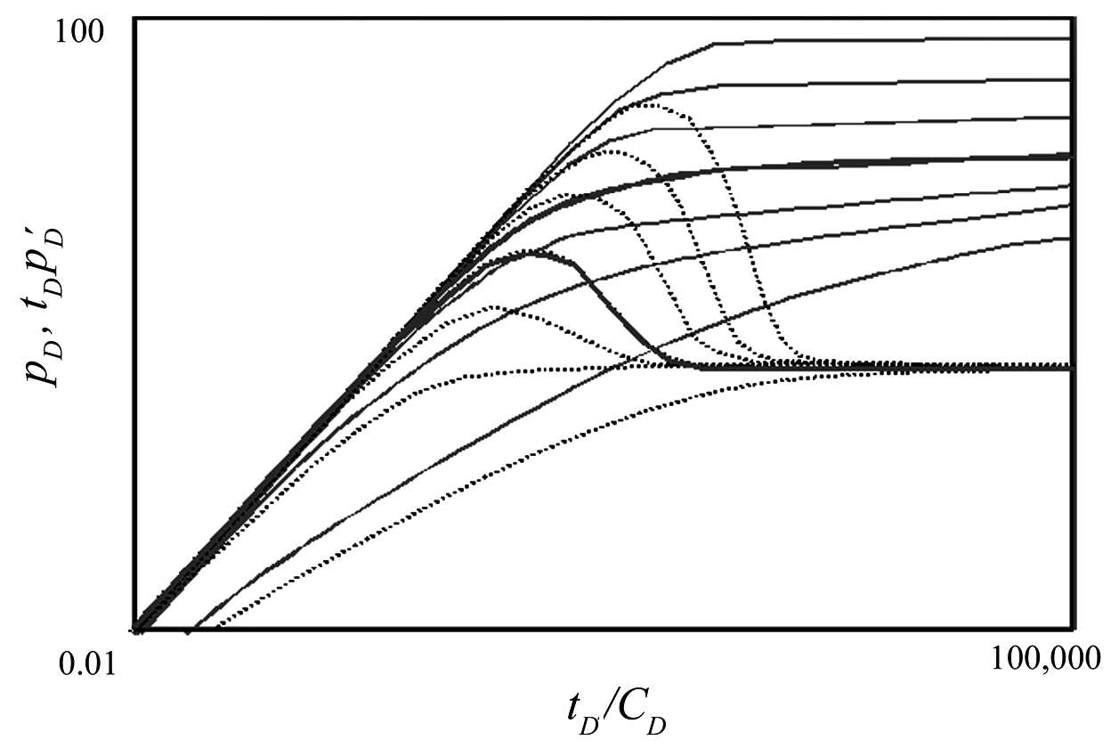 Type curves | Society of Petroleum Engineers (SPE) | OnePetro