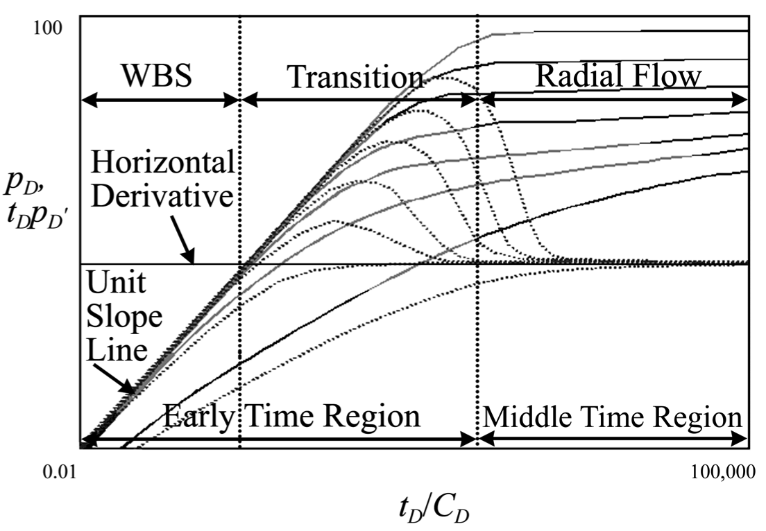 Type curves | Society of Petroleum Engineers (SPE) | OnePetro