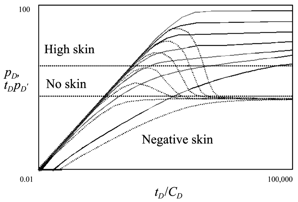 Type curves | Society of Petroleum Engineers (SPE) | OnePetro