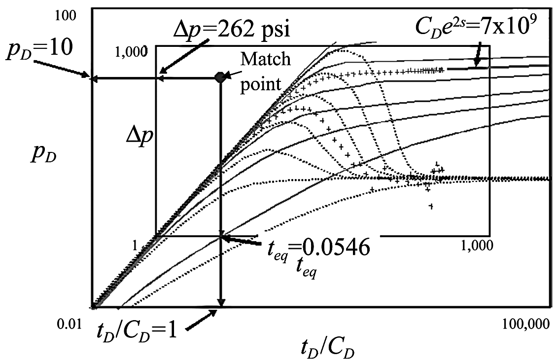Type curves | Society of Petroleum Engineers (SPE) | OnePetro