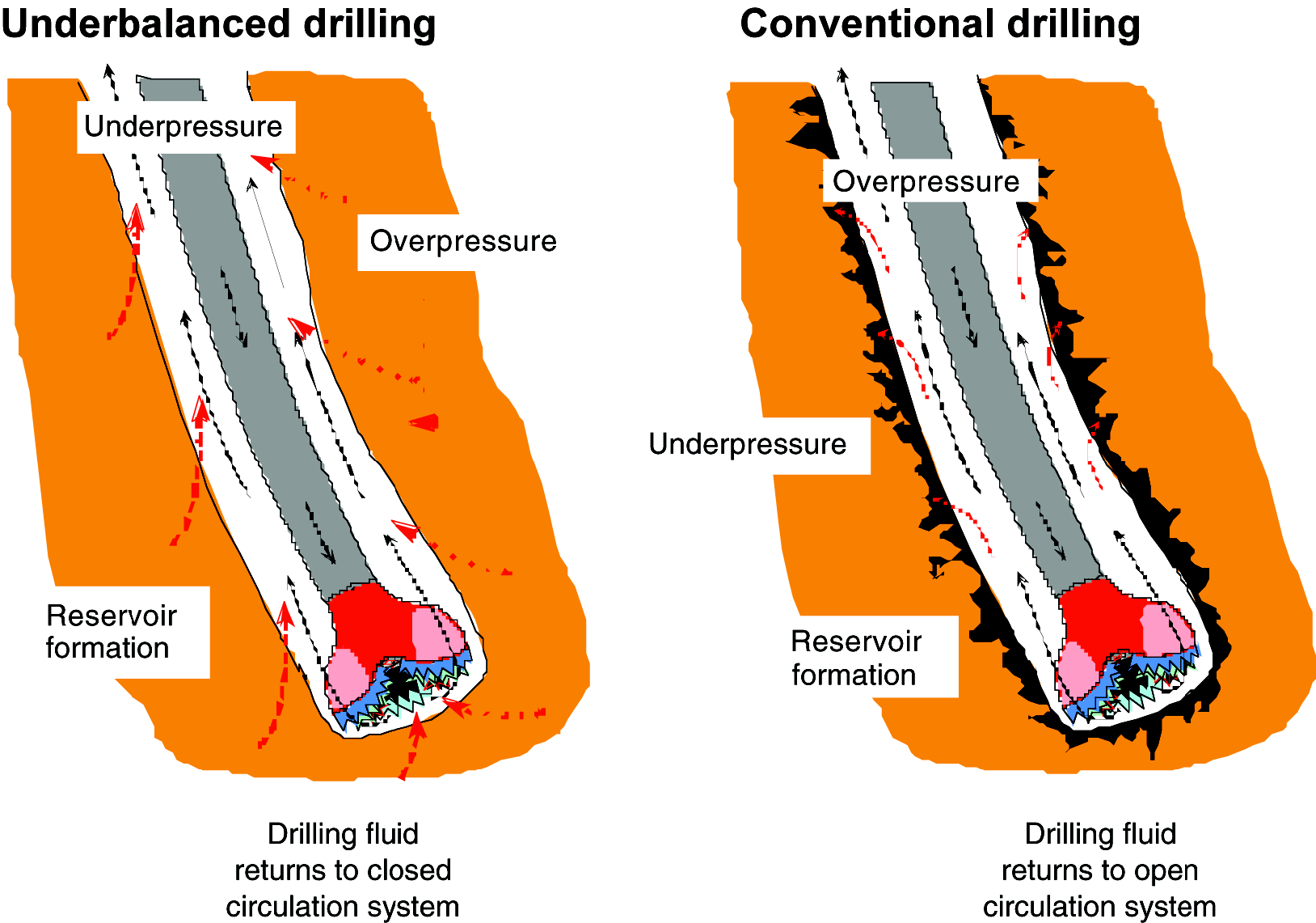 Underbalanced drilling (UBD) | Society of Petroleum Engineers (SPE ...