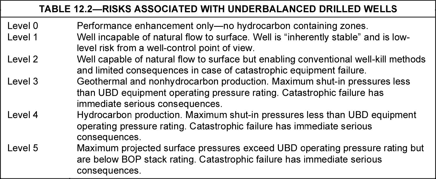 Underbalanced drilling (UBD) | Society of Petroleum Engineers (SPE ...