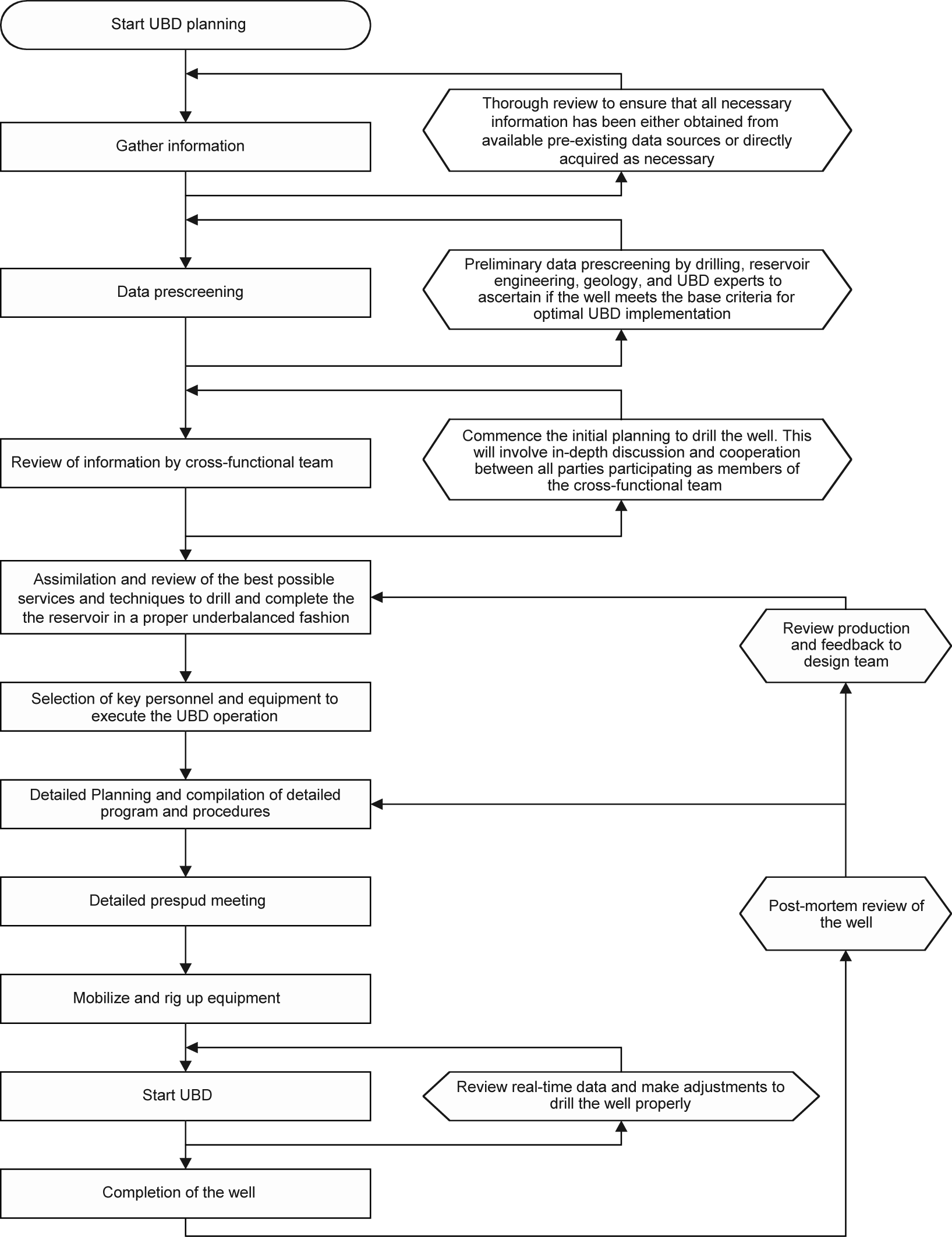 Underbalanced drilling (UBD) | Society of Petroleum Engineers (SPE ...