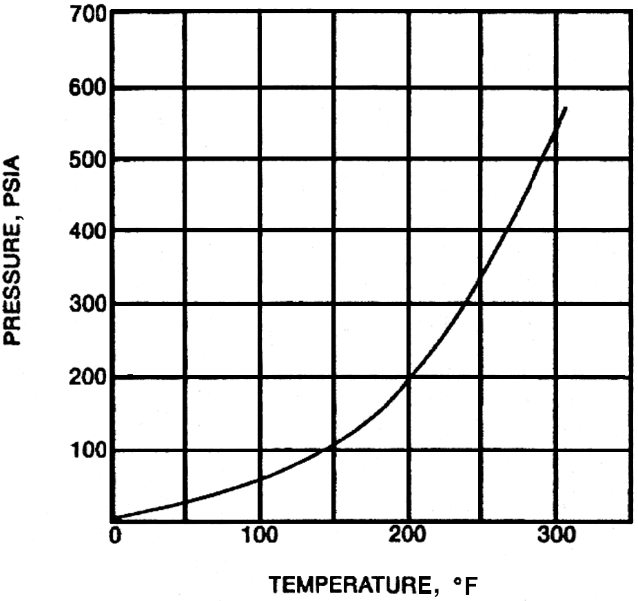 Vapor pressure | Society of Petroleum Engineers (SPE) | OnePetro