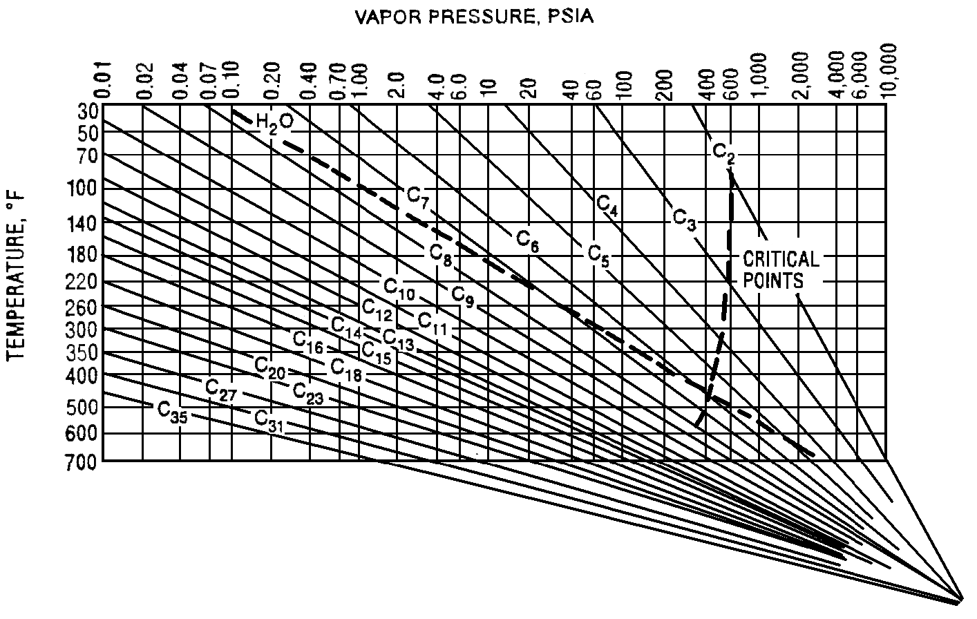 Vapor pressure | Society of Petroleum Engineers (SPE) | OnePetro