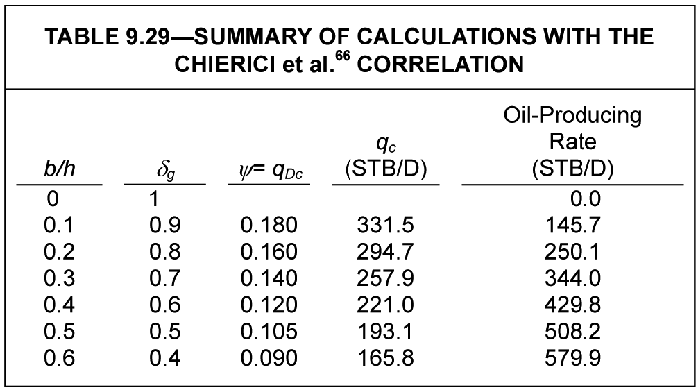 Water and gas coning | Society of Petroleum Engineers (SPE) | OnePetro