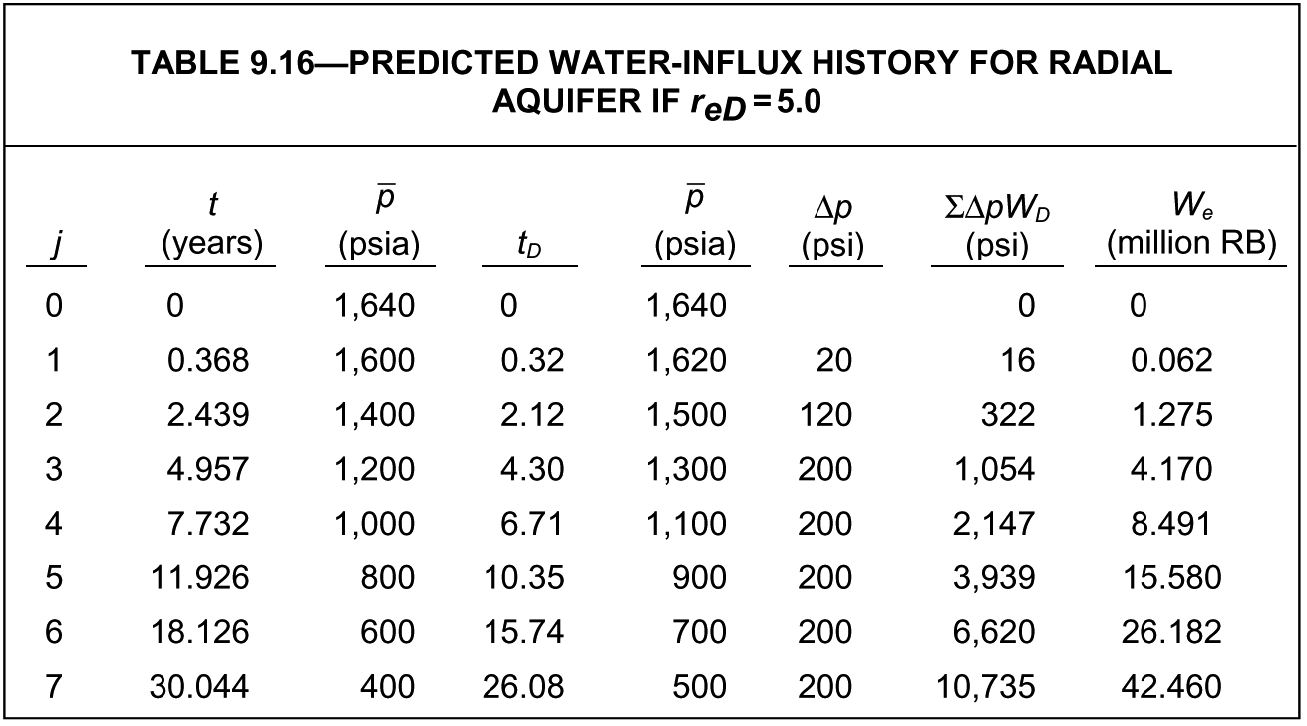 Water influx models | Society of Petroleum Engineers (SPE) | OnePetro