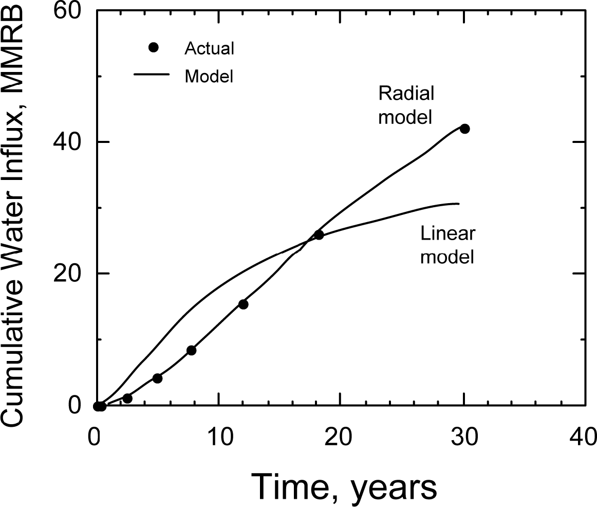 Water influx models | Society of Petroleum Engineers (SPE) | OnePetro